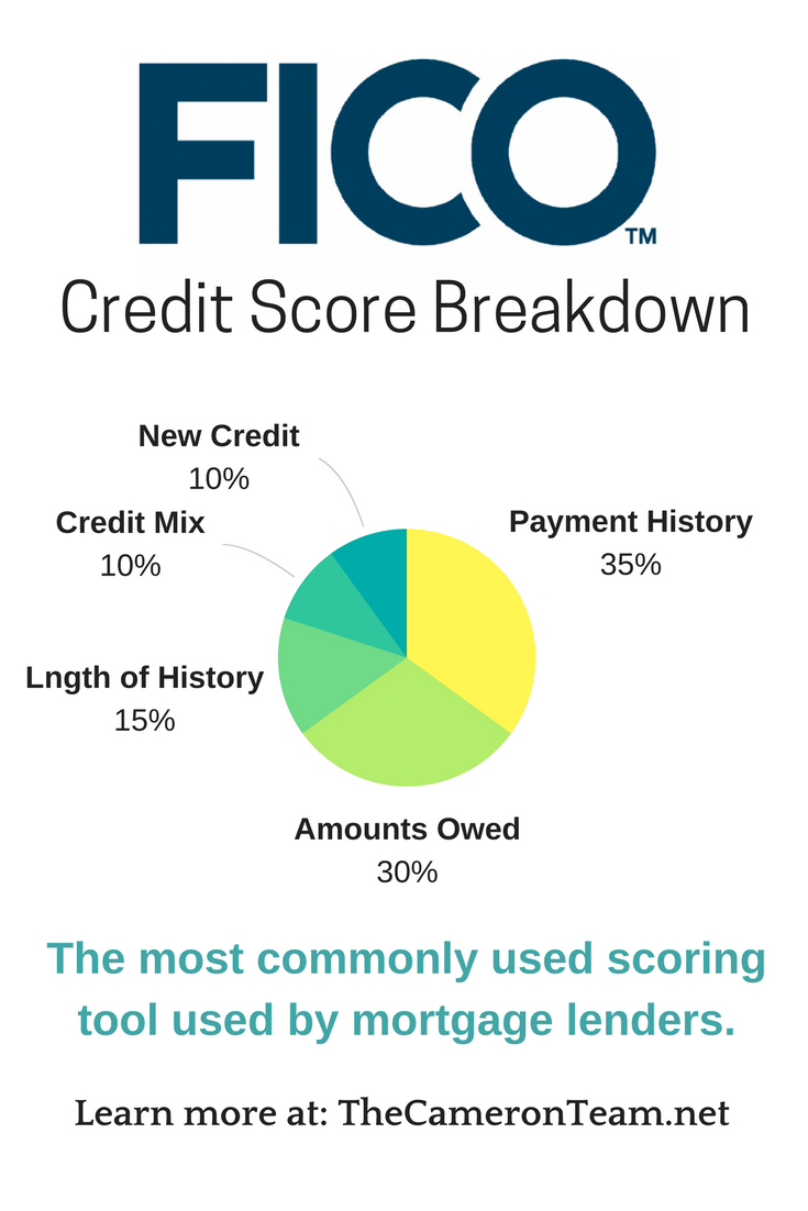 What Is the FICO Credit Score? - The Cameron Team